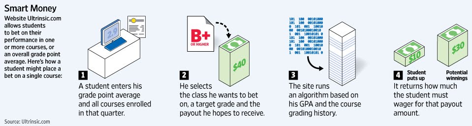 Wall Street Manna: College students can now bet on their grades