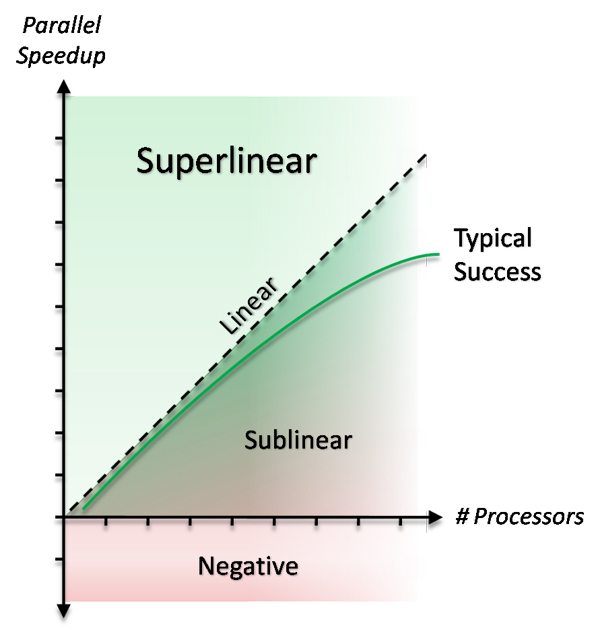 sFlow: Superlinear