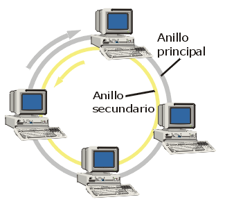 TOPOLOGIA DE REDES: TOPOLOGIA DE ANILLO