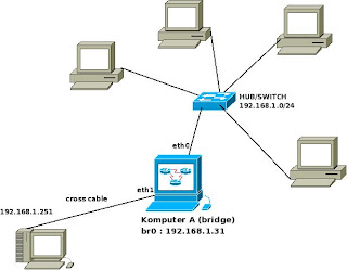 click howto: Konfigurasi Ethernet Bridge di Linux