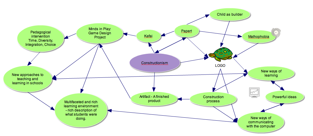 GamE-Lines...: A concept map on Constructionism