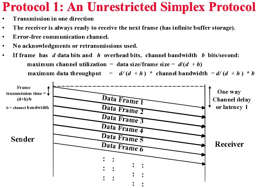 Generation Next Technology Data Link Layer Protocol