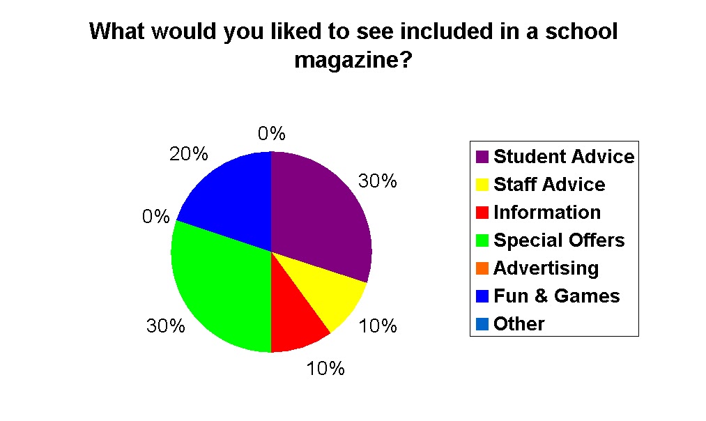 Ryan Morgan's Media Blog: This is the fourth graph for my questionnaire ...