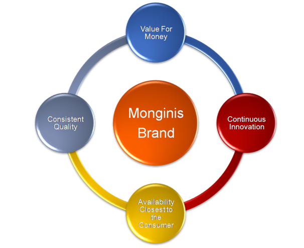 Viren Ghole: Brand Monginis