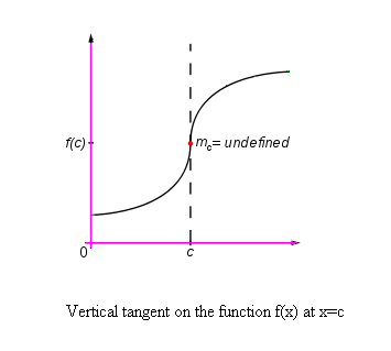 Maths Solution: Vertical Tangent