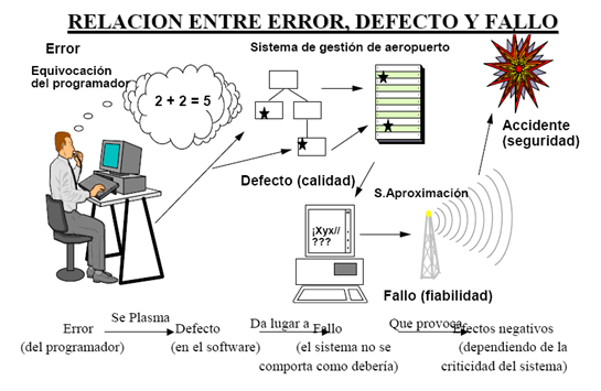 Unidad 4 Pruebas de Software: 4.1.2 Relación entre defecto-falla y error.