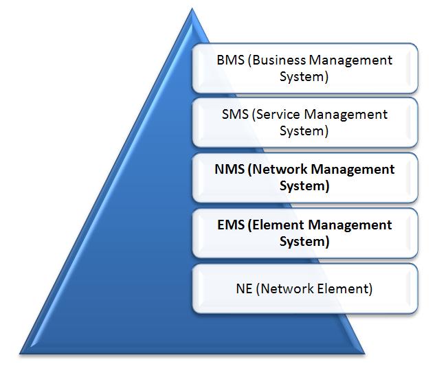 seek for more...: NMS? Network Management System?