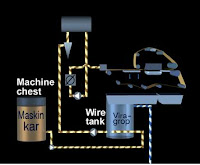 paper machine: Short circulation