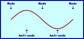 Fisica II Movimiento ondulatorio: NODOS,ANTINODOS.