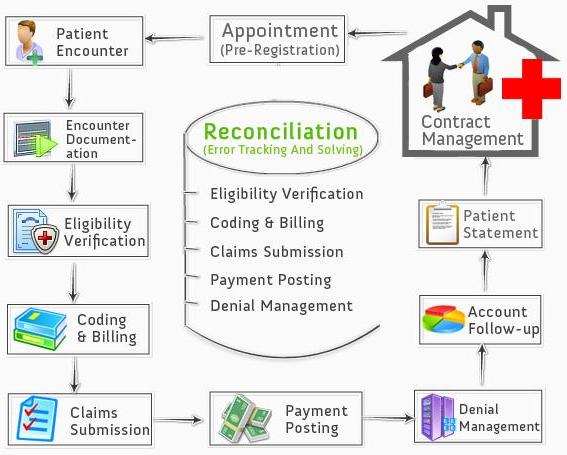 Revenue Cycle Management, Revenue Cycle Solutions
