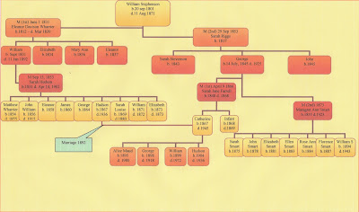 Janes musings: Stephenson family tree 19th Century