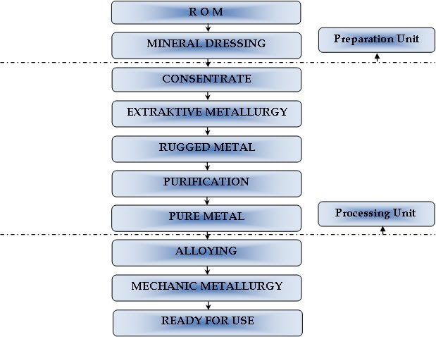 mining engineering: Metallurgy