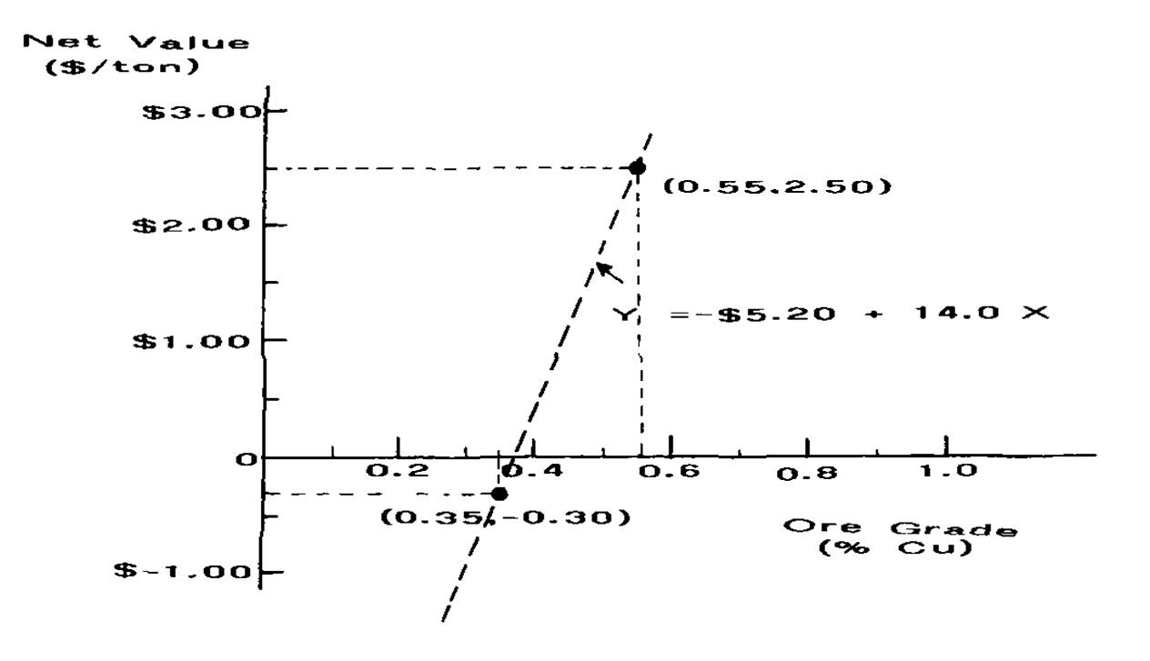mining engineering: Grade Cut-Off