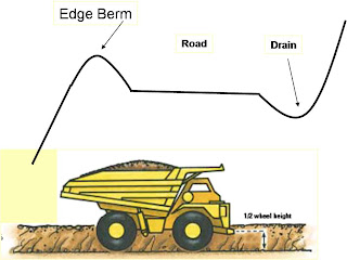 mining engineering: Efficient Haul Roads