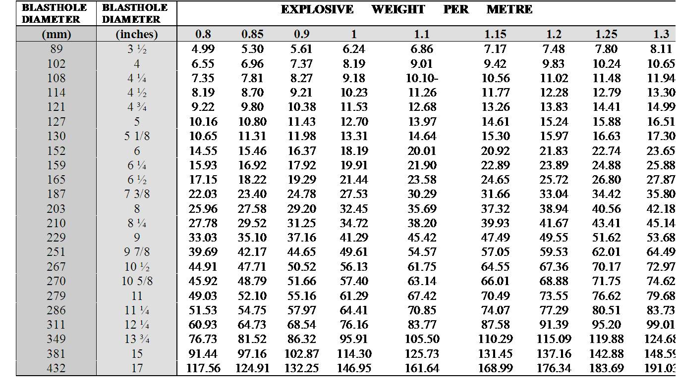 mining engineering: EXPLOSIVES: Types and Properties
