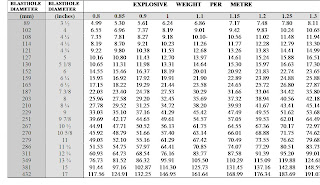 mining engineering: EXPLOSIVES: Types and Properties