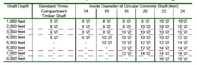 mining engineering: Shaft Sinking