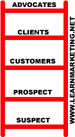 Marketing Course Online: Marketing : Ladder of customer loyalty