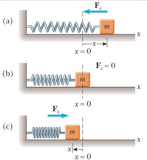 MOVIMIENTO ARMONICO SIMPLE | Aprendiendo la Fisika