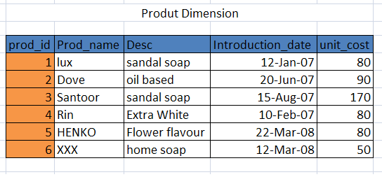 COGNOS Tutorials: What are Dimensional Tables..?