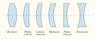 How Lenses Work: How Lenses work