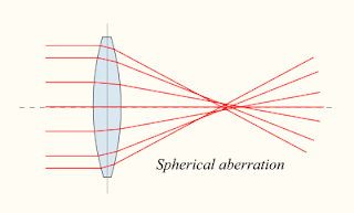 How Lenses Work: How Lenses work