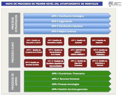 DIRECCION DE MODERNIZACION Y CALIDAD: Mapa de procesos del Ayuntamiento ...