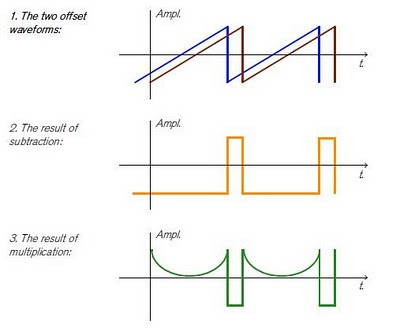 [數位音樂筆記]什麼是Phase Offset Modulation (相位抵銷) - roan6903的創作 - 巴哈姆特