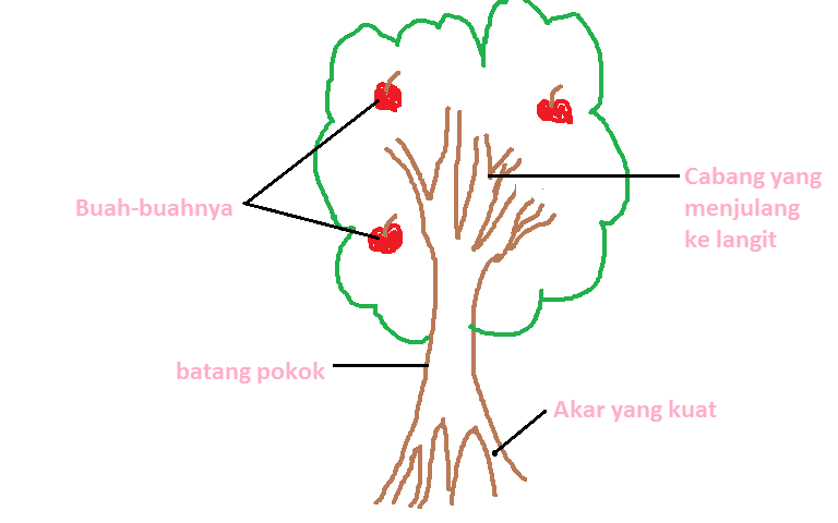 Heart 2 Heart: Analogi Sebatang Pokok..