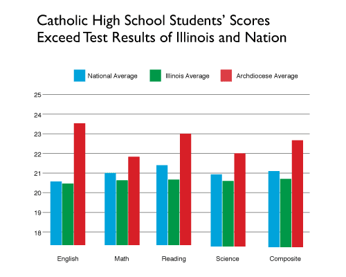 With Both Hands: Chicago Catholic School Test Scores Soar - No Chicago ...