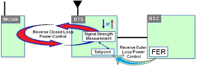 CDMA Technology Basics Q&A: Power control methods in CDMA