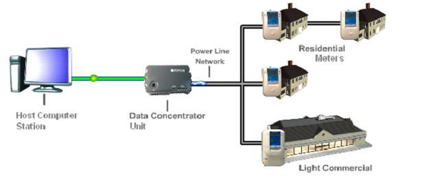 ::Technology Yours::: AMR using Power Line Communication