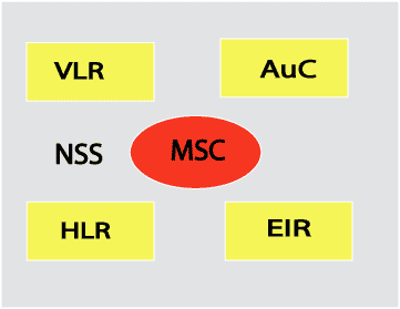 Telecommunications: Network switching subsystem (NSS)
