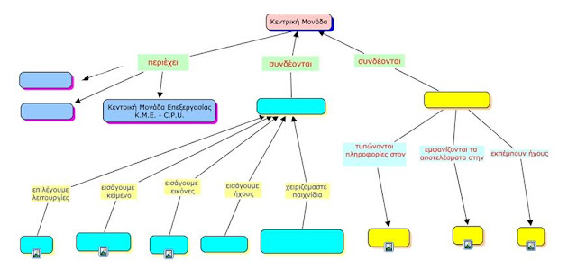 Το Μαθημα Πληροφορικης για το Γυμνασιο: Α' Γυμνασίου: Δεύτερο Μάθημα ...