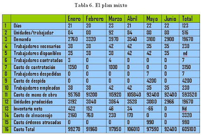 PLANEACIÓN AGREGADA – MÉTODOS CON HOJA DE CÁLCULO – PLANES MIXTOS ...