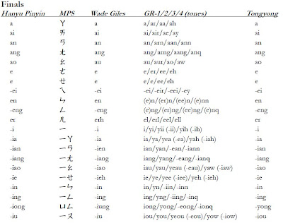 learn chinese pinyin with Matt!!: Comparative tables