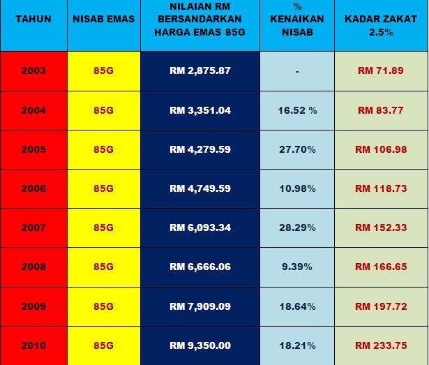 PENTERNAK KIJANG EMAS: SUDAHKAH ANDA MEMPUNYAI SIMPANAN EMAS 85 GRAM ...
