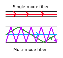 Single Mode Fiber - FIBER OPTIC