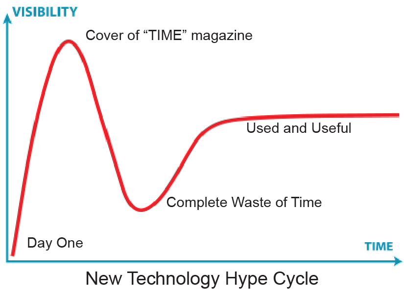 Your friend in the printing business: New Technologies and the Hype Cycle