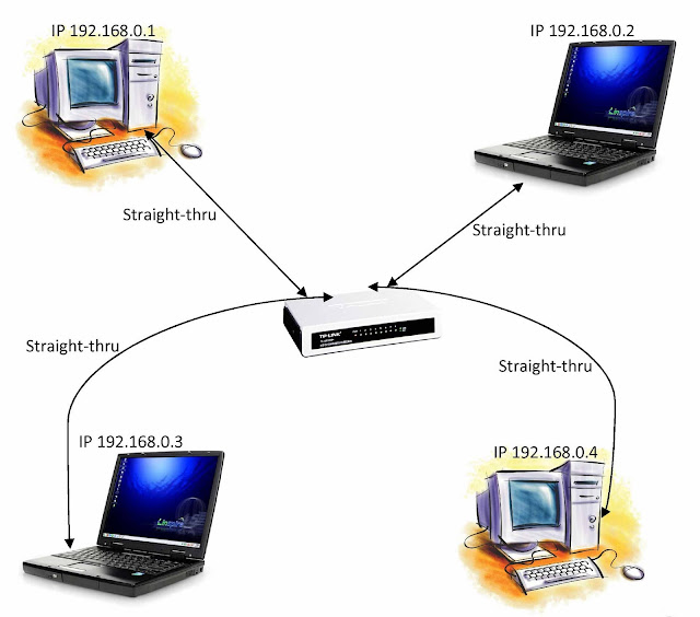Networking Schooling: Physical Set up for peer-to-peer network/setting ...