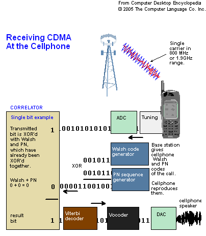 SOFTWARE@TECHNOLOGY: CDMA TECHNOLOGY...