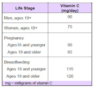 healthy and supplement food: Facts about Vitamin C