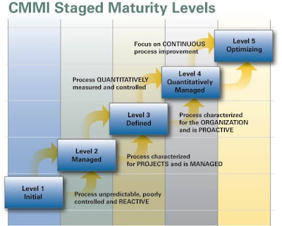 eQuality: CMMi (Capability Maturity Model Integration)