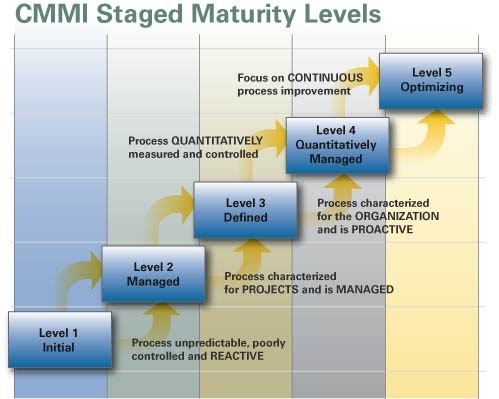 eQuality: CMMi (Capability Maturity Model Integration)
