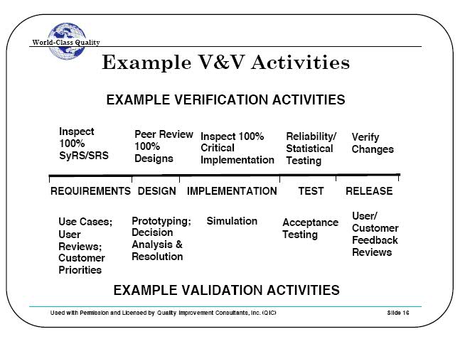 Equality Examples Of Verification And Validation Activities