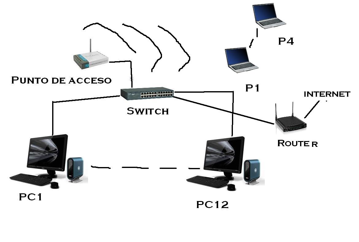 fran blog: Elementos de la RED