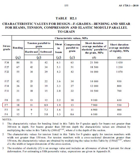 Building the Jamieson: Review of Timber Strengths