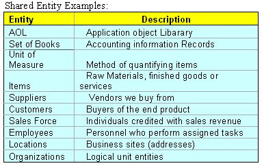 Oracle EBS and Cloud Knowledge Varsity: Oracle Application Shared Entities: