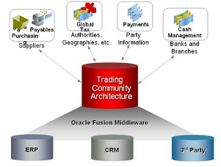 Oracle EBS and Cloud Knowledge Varsity: October 2008