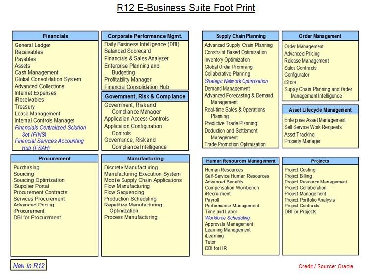 R12 Oracle Application Footprint | AskHareesh Blog | Oracle Apps ...